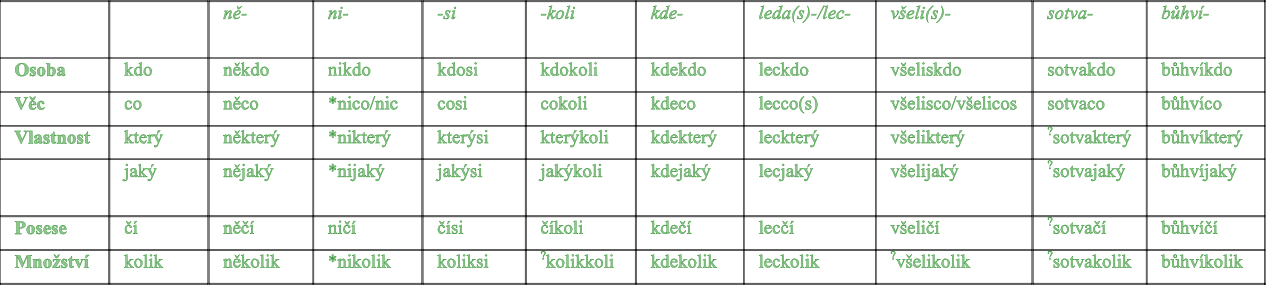 NEURČITÉ ZÁJMENO | Nový encyklopedický slovník češtiny