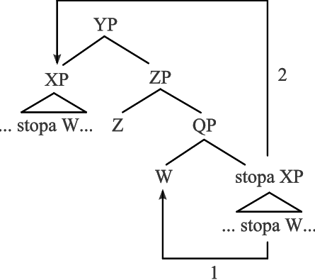 REMNANT MOVEMENT | Nový encyklopedický slovník češtiny